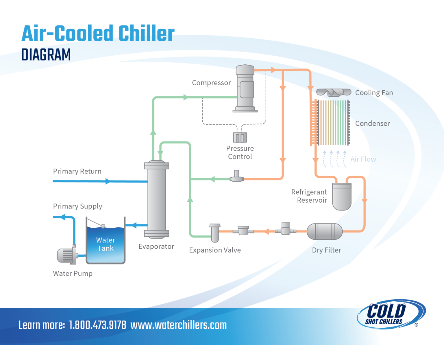 Breaking Down a Chiller Diagram: How Industrial Chillers Work - Cold Shot Chillers